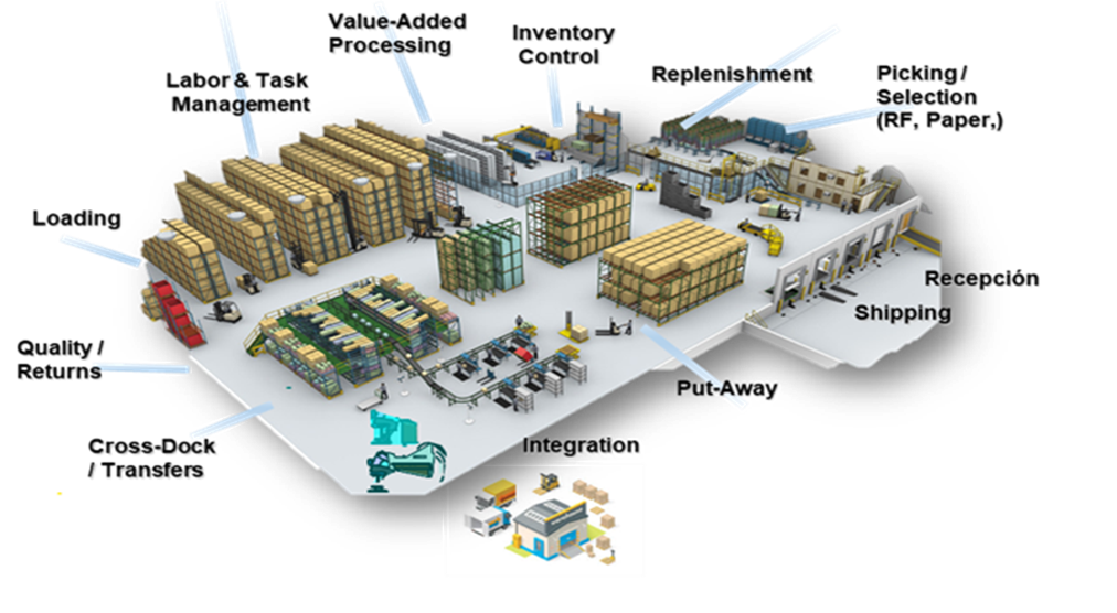 7 bước tiếp cận phần mềm quản lý kho hàng (HPT WMS)
